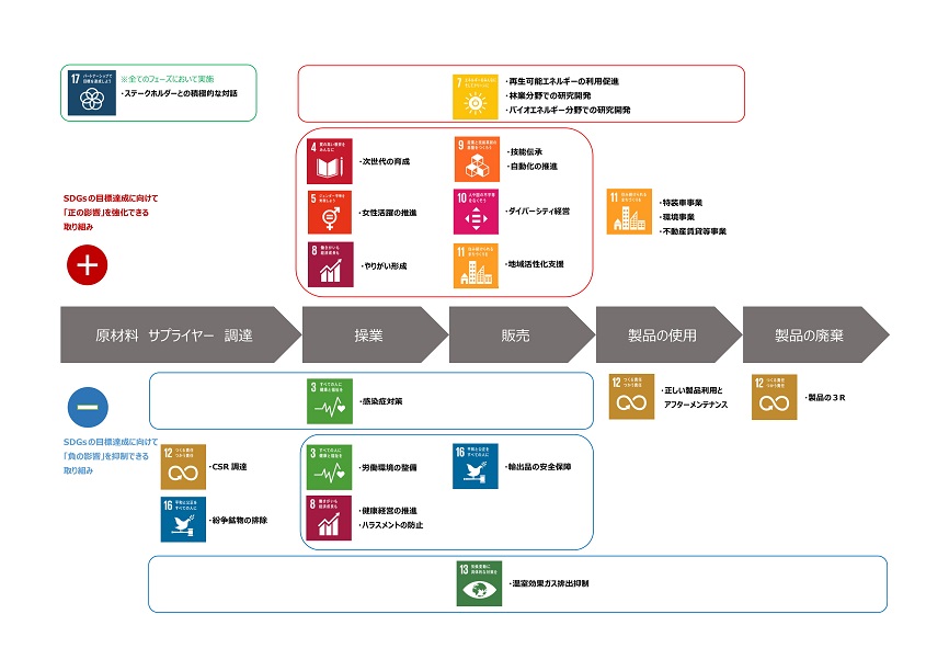 SDGs | CSR | 極東開発工業株式会社